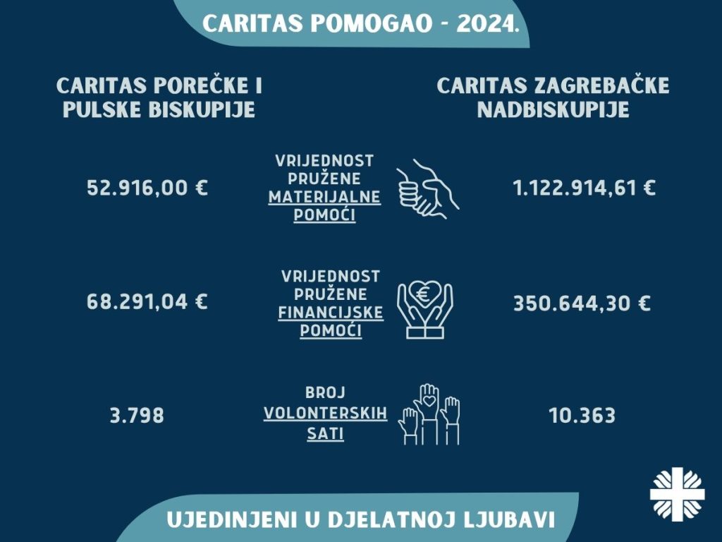 Caritas pomogao – 2024. | Caritas